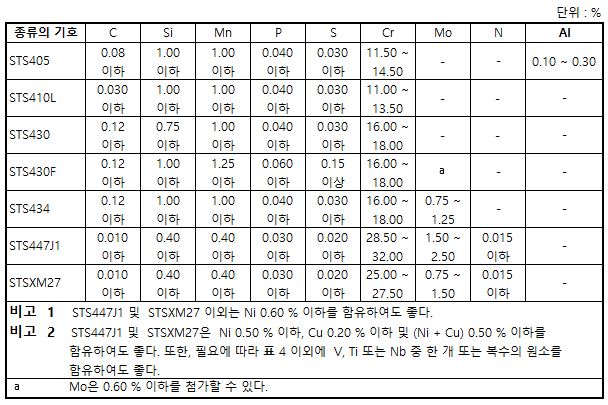 페라이트계 스테인레스(스테인리스, SUS ,STS) : 화학 성분, 기계적 성질, 열처리 : 네이버 블로그