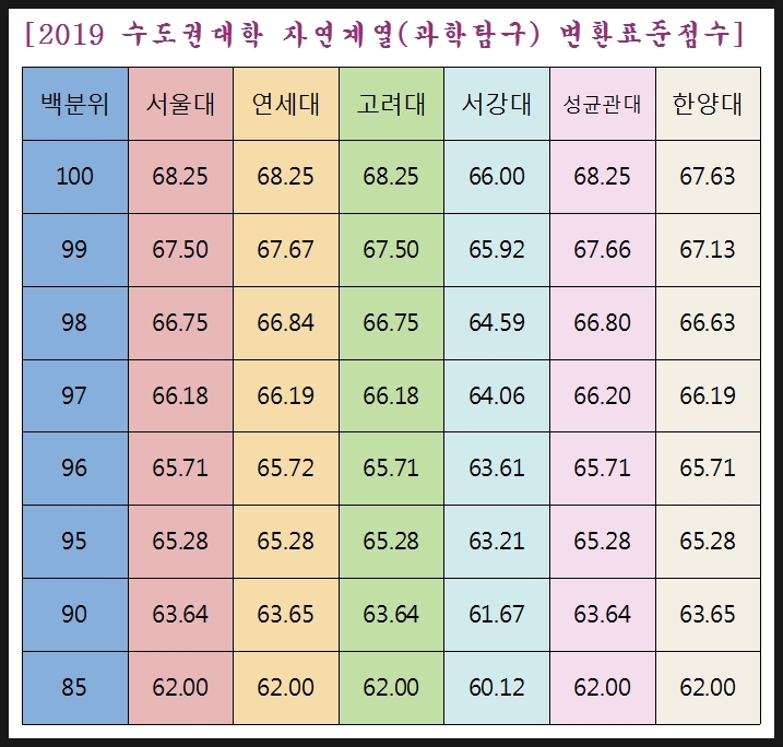 2019 수능 표준점수 변환 정시 백분위 계산 서울대 연세대 고려대 서강대 한양대 중앙대 네이버 블로그