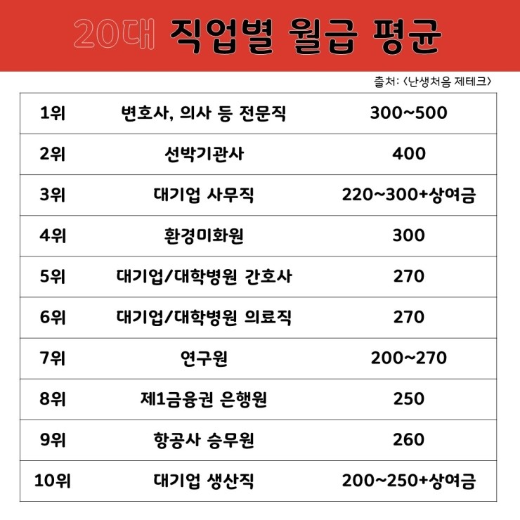 20대 직업별 월급 평균 순위 연봉 네이버 블로그