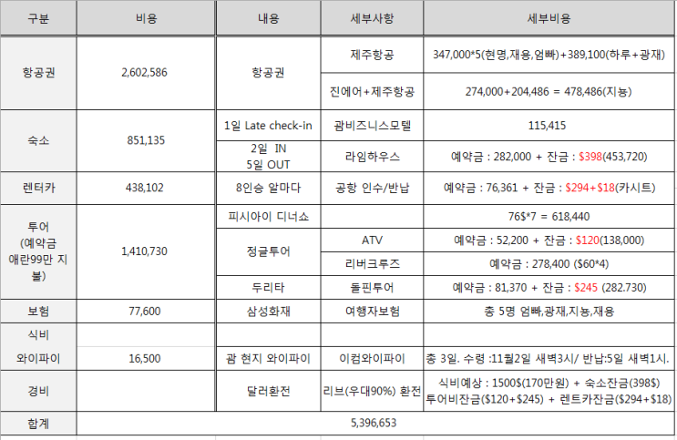 괌 4박 5일 가족 여행 경비 및 일정 숙소 맛집 총정리 행복했던 시간 ♡ 네이버 블로그