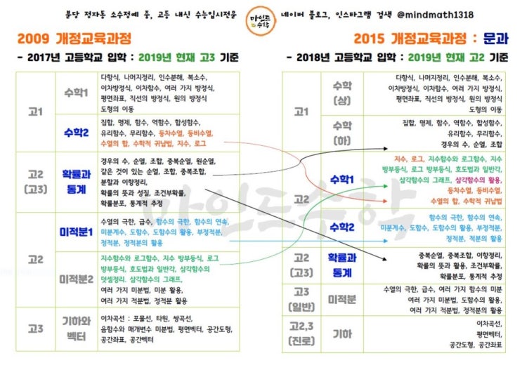 2019년 고2수학부터 선택과목적용 2015개정 고등학교수학 단원별 소개 및 수학계통도 네이버 블로그