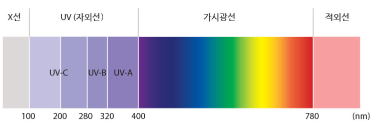 단열필름 지식in 4편 자외선적외선가시광선 네이버 블로그
