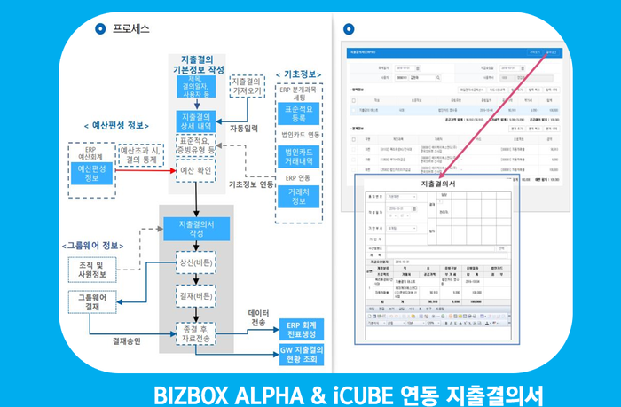 더존 그룹웨어bizbox 더존 Erp Icube아이큐브연동을 통한 지출결의서 및 스마트자금관리 인사기록부 급여명세서
