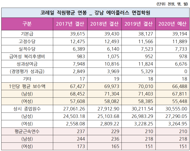 2020년 상반기 코레일 한국철도공사 채용 면접 연봉 경쟁률 정보 네이버 블로그