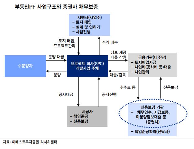 사모펀드, 부동산PF 사업구조 이해 : 네이버 블로그