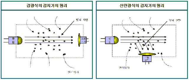 광전식 스포트형감지기의 작동원리를 이해 네이버 블로그