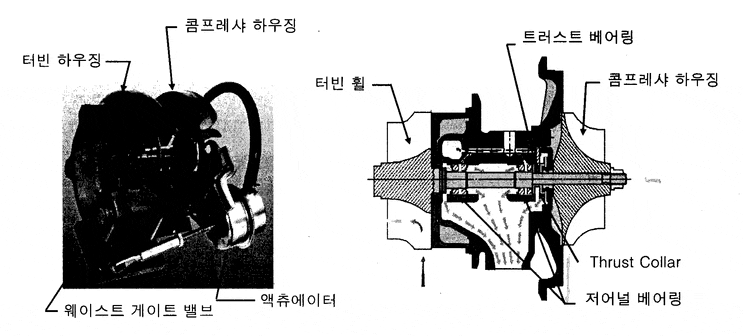 2 터보차저turbo Charger의 구조 및 작동 원리 네이버 블로그