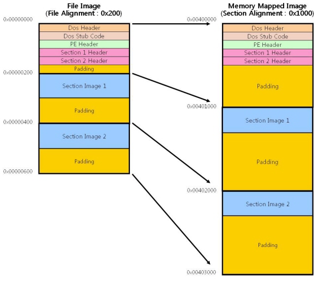 [PE] PE 파일의 구조 및 헤더( IMAGE_DOS_HEADER, IMAGE_NT_HEADERS, IMAGE_SECTION_HEADER )의 이해 : 네이버 블로그