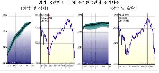 채권 수익률곡선yield Curve이 보여주는 함의 큰일 났다 네이버 블로그
