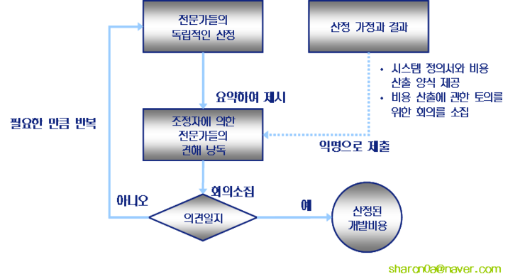 Sw 개발비용 산정 네이버 블로그