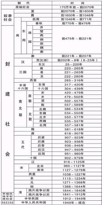 역대 중국 왕조 네이버 블로그