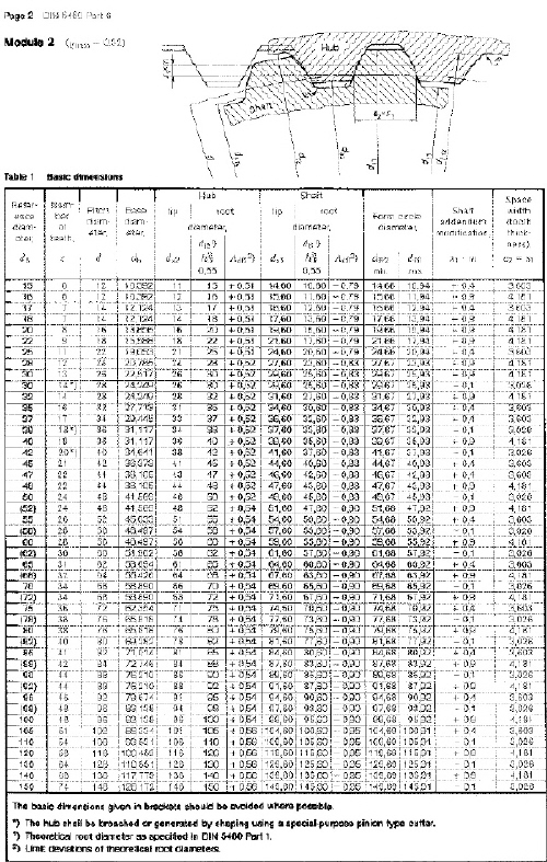 기어 DIN 5480 규격(계속) : 네이버 블로그